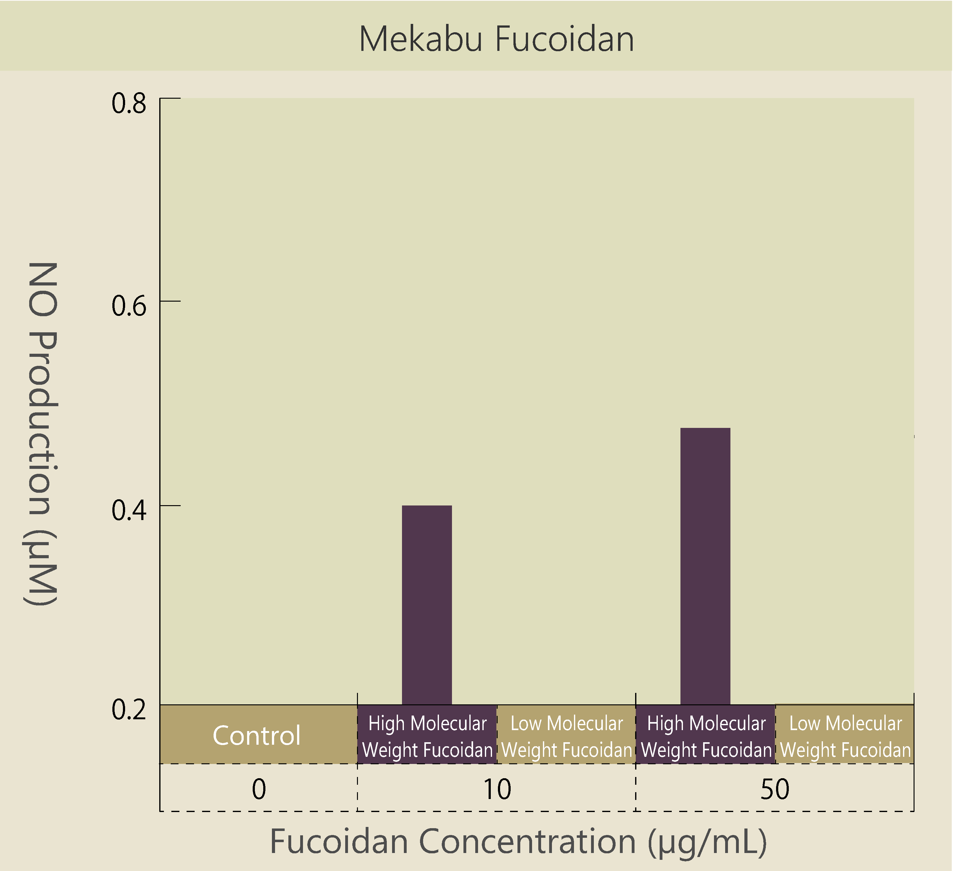 High and Low Molecular Weight Fucoidans| NPO Research Institute of Fucoidan